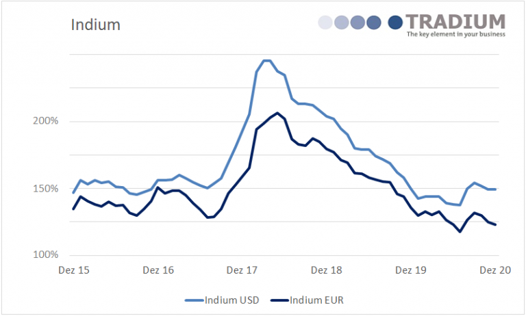 Rare Earth Element and Technology Metals Prices 20016-2021