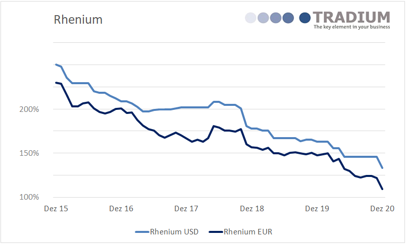 Rare Earth Element and Technology Metals Prices 20016-2021