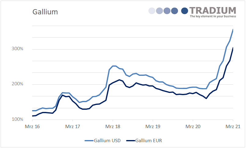 Rare Earth Element and Technology Metals Prices 20016-2021