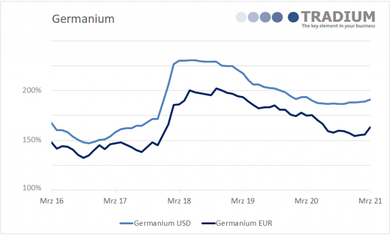 Rare Earth Element and Technology Metals Prices 20016-2021