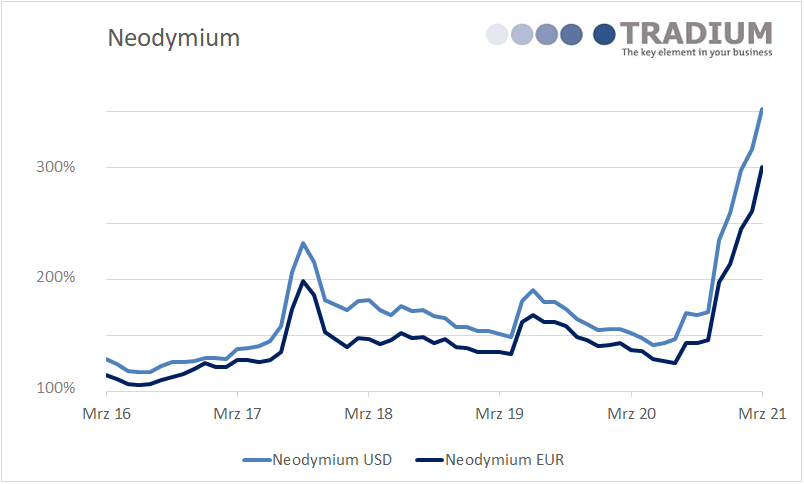 Rare Earth Element and Technology Metals Prices 20016-2021