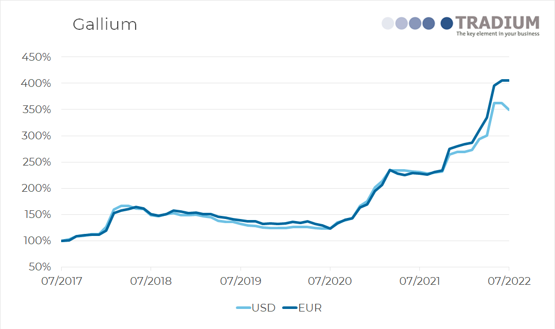 Rare Earth Element and Technology Metals Prices 2017 to 2022