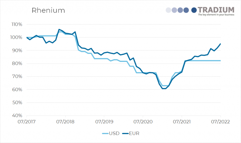 Rare Earth Element and Technology Metals Prices 2017 to 2022
