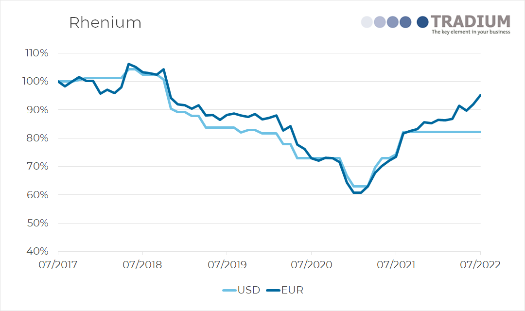 Rare Earth Element and Technology Metals Prices 2017 to 2022