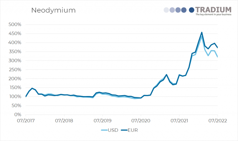Rare Earth Element and Technology Metals Prices 2017 to 2022