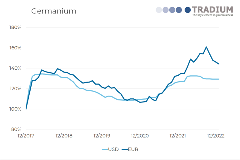 Today s Germanium Price Historical Charts Price Forecast Today s Germanium Price Historical Charts Price Forecast