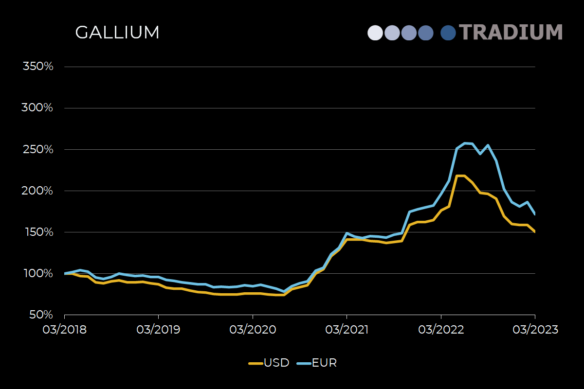 Rare Earth Element and Technology Metals Prices 2018 to 2023