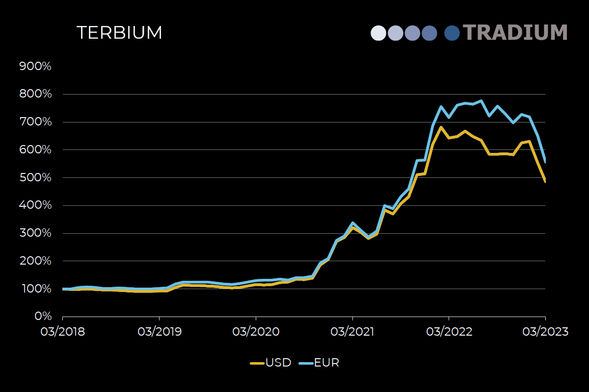 Rare Earth Element and Technology Metals Prices 2018 to 2023