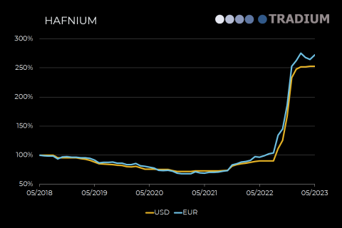Hafnium Price Today - Historical Charts & Forecast - Where to Buy