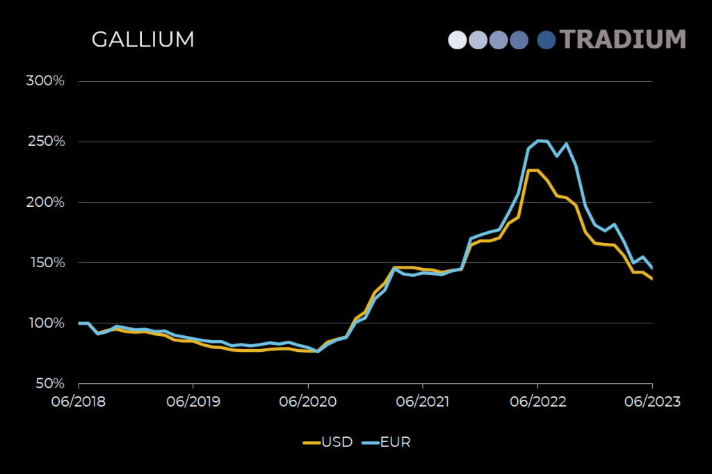 Rare Earth Element and Technology Metals Prices 2018 to 2023