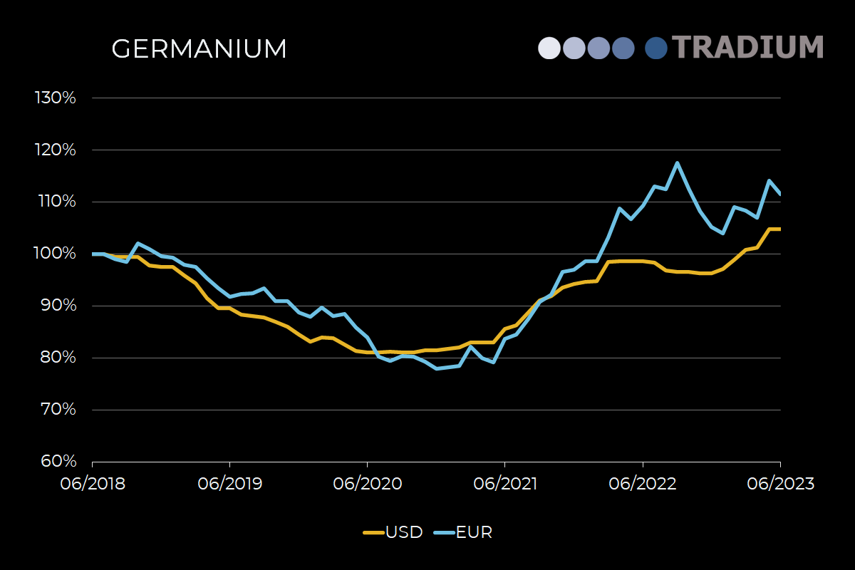 Rare Earth Element and Technology Metals Prices 2018 to 2023