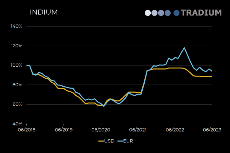 Indium Price - Historical Prices - 2023 Forecast - Where to Buy