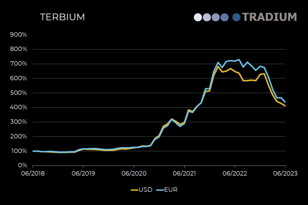 Terbium Price - Historical Prices - 2023 Forecast - Where to Buy
