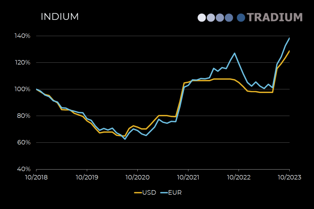 Indium Price - Historical Prices - 2024 Forecast - Where to Buy