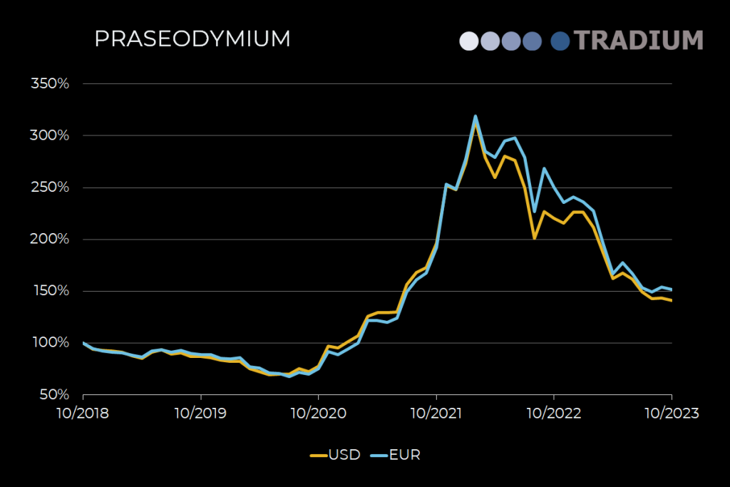 Rare Earth Element and Technology Metals Prices 2018 to 2023