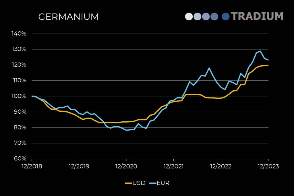 Today's Germanium Price - Historical Charts - Price Forecast
