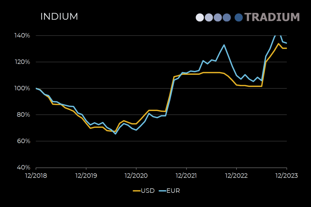 Indium Price - Historical Prices - 2024 Forecast - Where to Buy