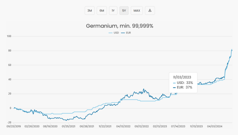Germanium: The Critical Metal Powering Autonomous Cars, Semiconductors ...